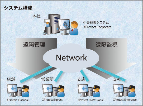 オンディマンド型集中監視システム Milestone Interconnect／監視カメラシステム｜株式会社KTワークショップ